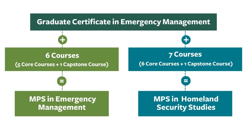 Graduate Certificates In Emergency Management New Orleans La